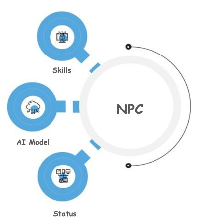 AI Envirenment for Camelot