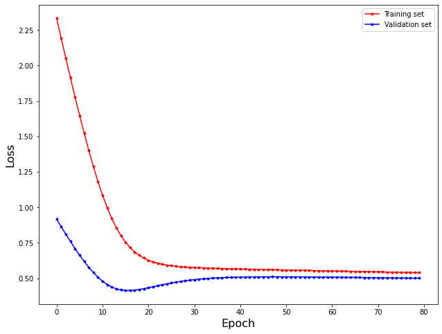 Logistic Regression From Scratch